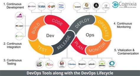 Resolving Software Development Woes With Devops