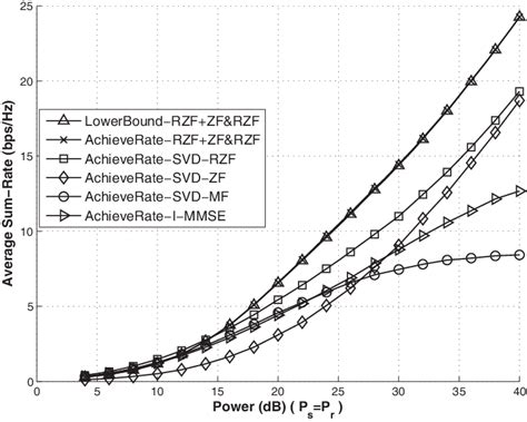 Average Sum Rate Versus The Transmitting Power With í µí± í µí± í Download Scientific Diagram