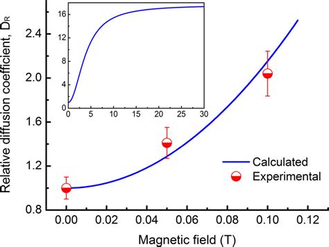 Theoretical And Experimental Relative Diffusion Coefficients At 1000 °c