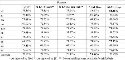 Table V From Deep Learning Transformer Architecture For Named Entity Recognition On Low