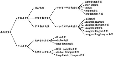兼容类型 C语言 标准维基