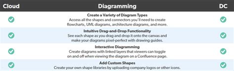 Gliffy For Confluence Dc Vs Cloud