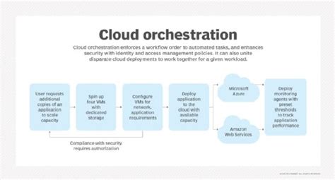 Que Signifie Orchestration Du Cloud Definition IT De LeMagIT