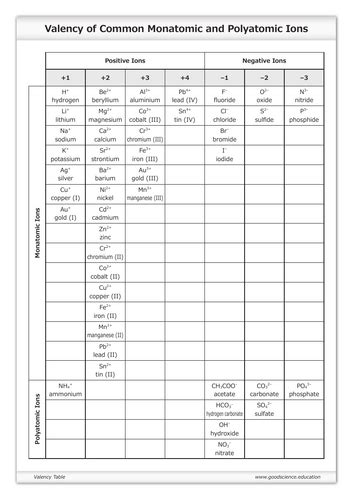 Valency Table Of Common Monatomic And Polyatomic Ions Teaching Resources
