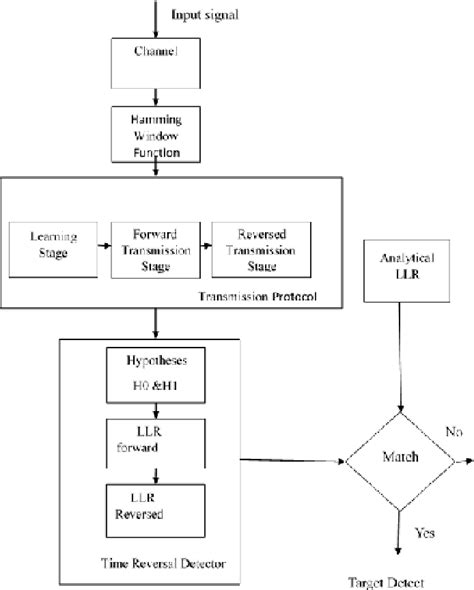 Figure 3 From Gaussian Target Detection In Multipath Clutter With Single Antenna Time Reversal