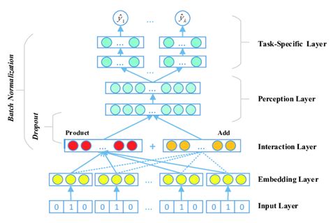 Deep Neural Model For Multiple Attributes Qos Prediction Download