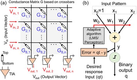 A Basic VMM Operation Implemented Using Two Terminal Resistive