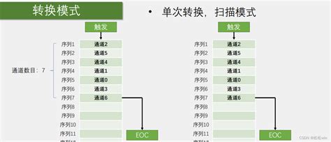 Stm32 Adc（独立模式、双重模式）stm32 双adc Csdn博客