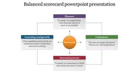 Free Balanced Scorecard PowerPoint Presentation Google Slides Powerpoint Presentation