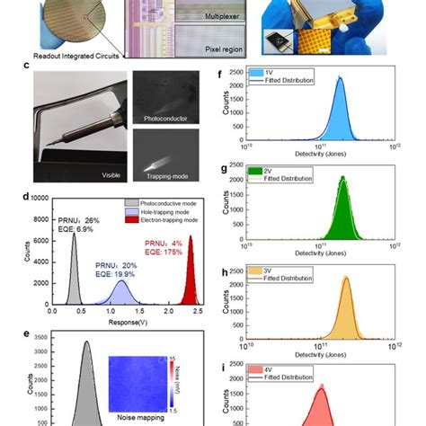 Pdf Wafer Scale Fabrication Of Cmos Compatible Trapping Mode Infrared Imagers With Colloidal