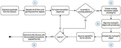 Ieko Python Scripts Using Six Clovers Decentralized Payments Network