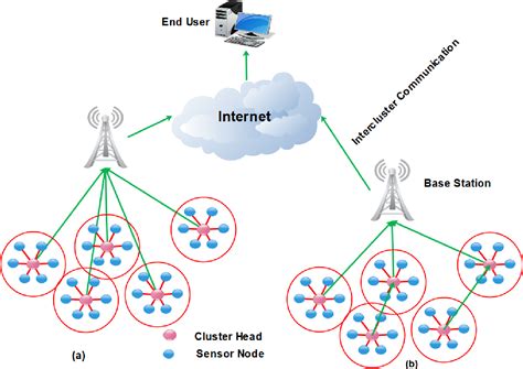Figure 2 From An Efficient Hybrid Model For Cluster Head Selection To Optimize Wireless Sensor