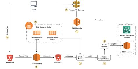 How To Build Train And Deploy Your Own Ml Algorithms On Aws Sagemaker From Scratch By Mert Oz