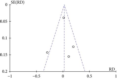 Recurrence Rate Funnel Plot Demonstrating An Outlier Download Scientific Diagram