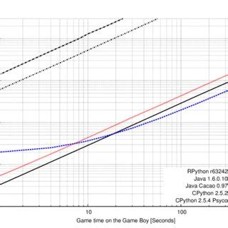 This Graph Shows The CPU Time Of The Host Needed To Emulate An Example Download Scientific