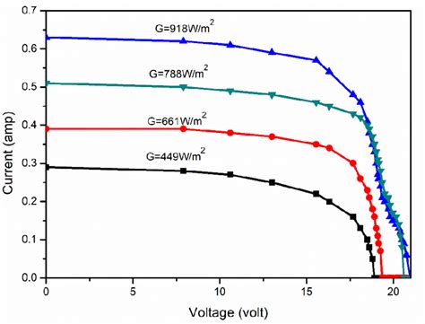 I V Curves Of The Solar Pv Panel For Different Solar Irradiance