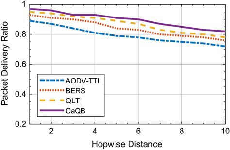 Packet Delivery Ratio At Average Speed Download Scientific Diagram