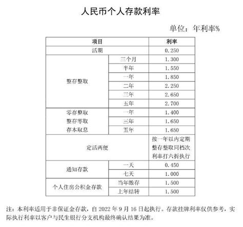 多家股份制商业银行调整存款利率多家银行下调存款利率 什么信号？专家谈银行存款利率下调：利好消费发布公告