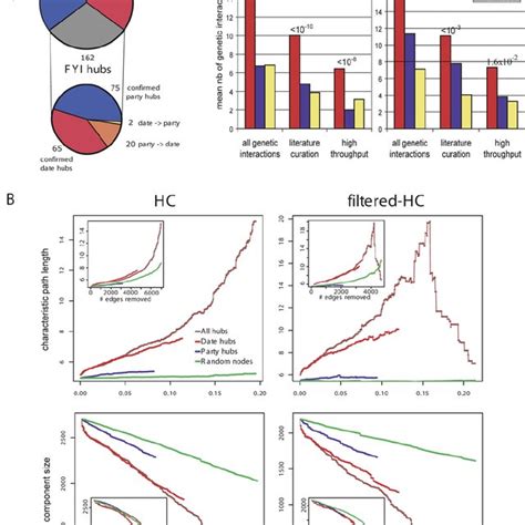 Analysis Of Hub Properties In The Filtered Hc And Hc Interactome