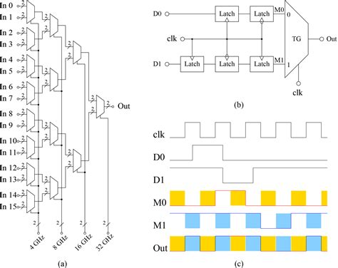 Ars High Speed Serializer For A 64 Gs S−1 Digital To Analog Converter In A 28 Nm Fully