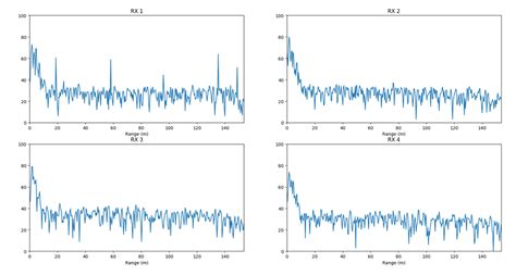 Awr2544lopevm Occasional Large Samples In Rx0 Using Out Of Box Software Mmwdemo Sensors