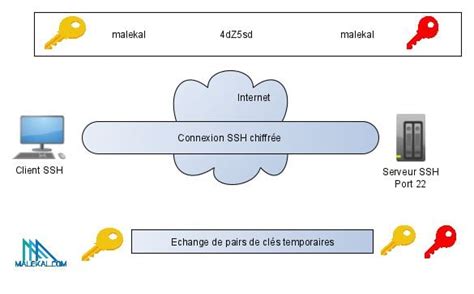 Ssh Comment ça Marche