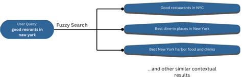 Strong And Smarter Search Results Fuzzy Matching In Elasticsearch