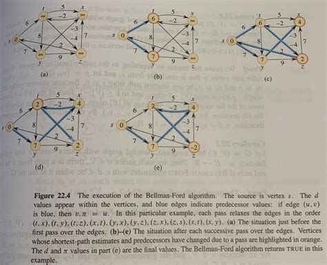 solved 22 1−1 run the bellman ford algorithm on the directed