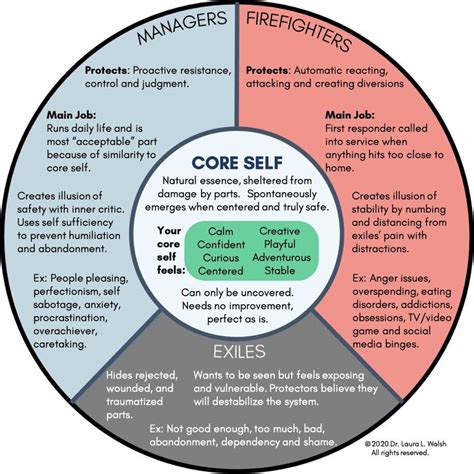 Types Of Parts In Ifs