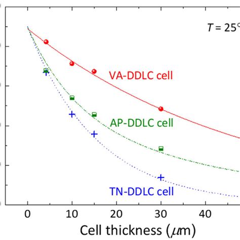 Cell Gap Dependence Of Average Transmittance Of The Ddlc Measured From