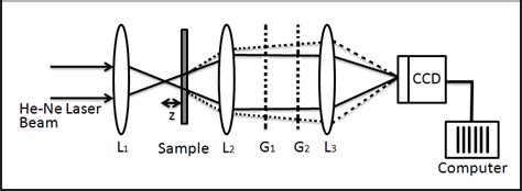 The Experimental Set Up For Measuring Index Of Nonlinear Refraction By Download Scientific