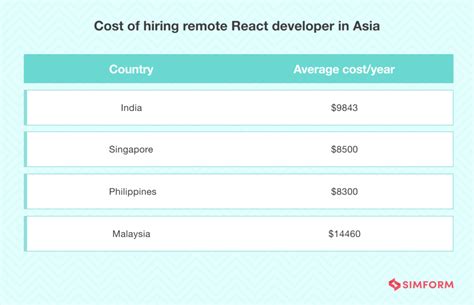 Cost Of Hiring Remote React Developers Key Aspects And Average Price