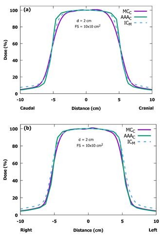 Analytical Anisotropic Algorithm Calculation In Total Body Irradiation A Comparison With Monte