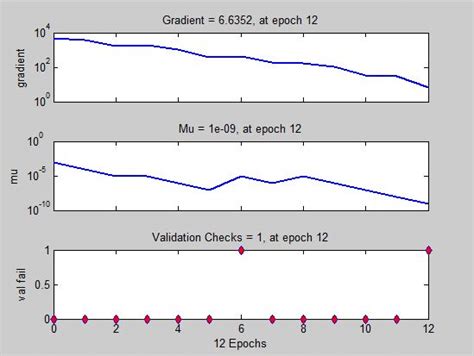 Validation Check Minimum Gradient And Mu Curve For The Network