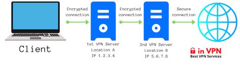The Best VPNs With Double VPN Multi Hop Feature