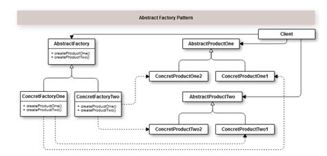 Padrão De Projeto Abstract Factory Em Php Com Exemplo Growthcode