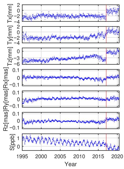 Time Series Of The Helmert Transformation Parameters Estimated Between Download Scientific