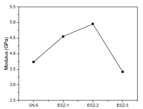 Indentation Modulus Of The Coatings Download Scientific Diagram