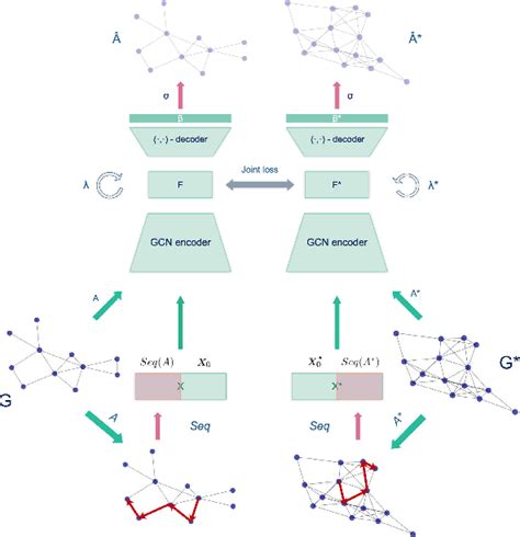 Figure 1 From Jonnee Joint Network Nodes And Edges Embedding Semantic Scholar