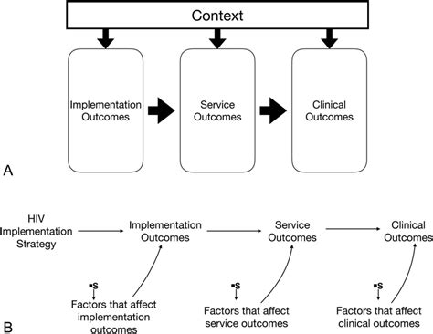 A Proctors Conceptual Model Of Implementation Science Outcomes B