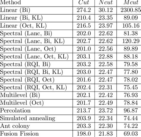 Comparisons Between Algorithms Cut Results Are Divided By 1 000