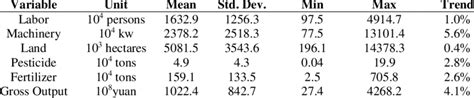Descriptive Statistics Of Inputs And Output Download Table