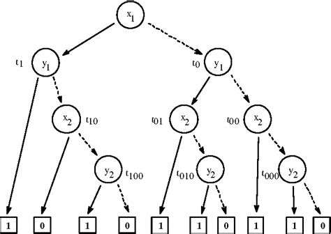 Figure 1 From Application Of Obdd Diagrams In Verification Of Tabular Rule Systems Semantic