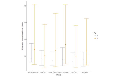 Three Source Capture Recapture Sensitivity Analysis Comparing The