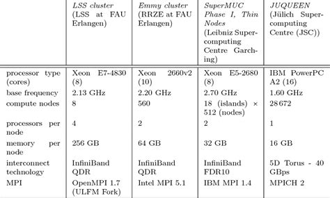 Table 2 From A Scalable And Extensible Checkpointing Scheme For Massively Parallel Simulations