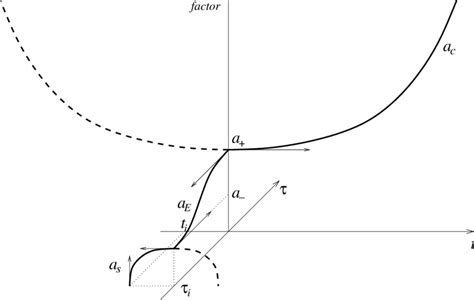 A First Order Phase Transition Can Occur The Two Cosmological Download Scientific Diagram