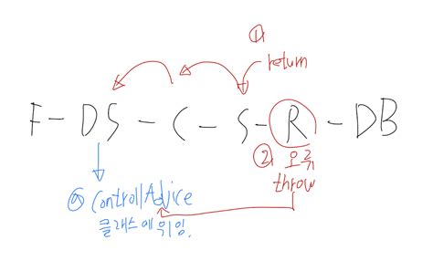Spring 유효성검사2 예외처리