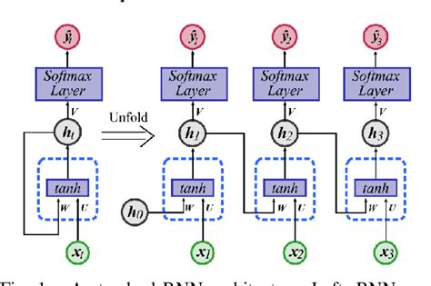 Figure 1 From Evaluation Of Recurrent Neural Networks For Crop Recognition From Multitemporal