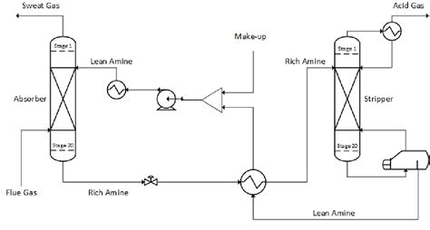figure 3 from onboard co2 capture process design using rigorous rate