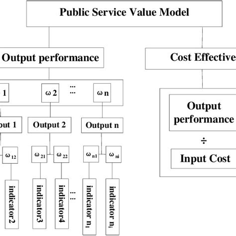 Public Service Value Model Download Scientific Diagram